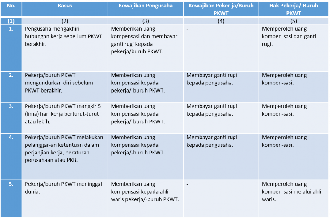 Pengaturan Uang Kompensasi dalam PP 35/2021: Benarkah Terjadi Anomali? – Dunia HR Indonesia ...